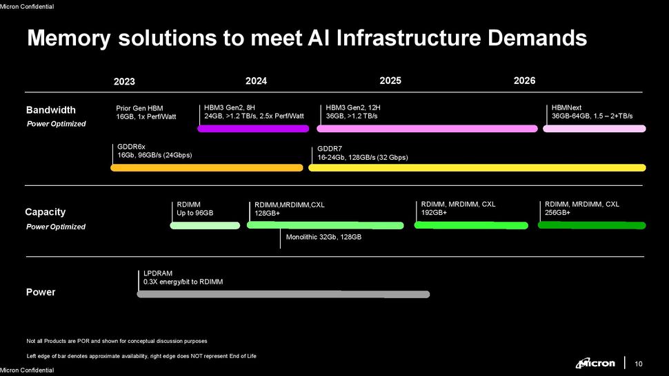 Micron's New HBM3 Gen2 is World's Fastest at 1.2 TB/s, Teases Next-Gen ...