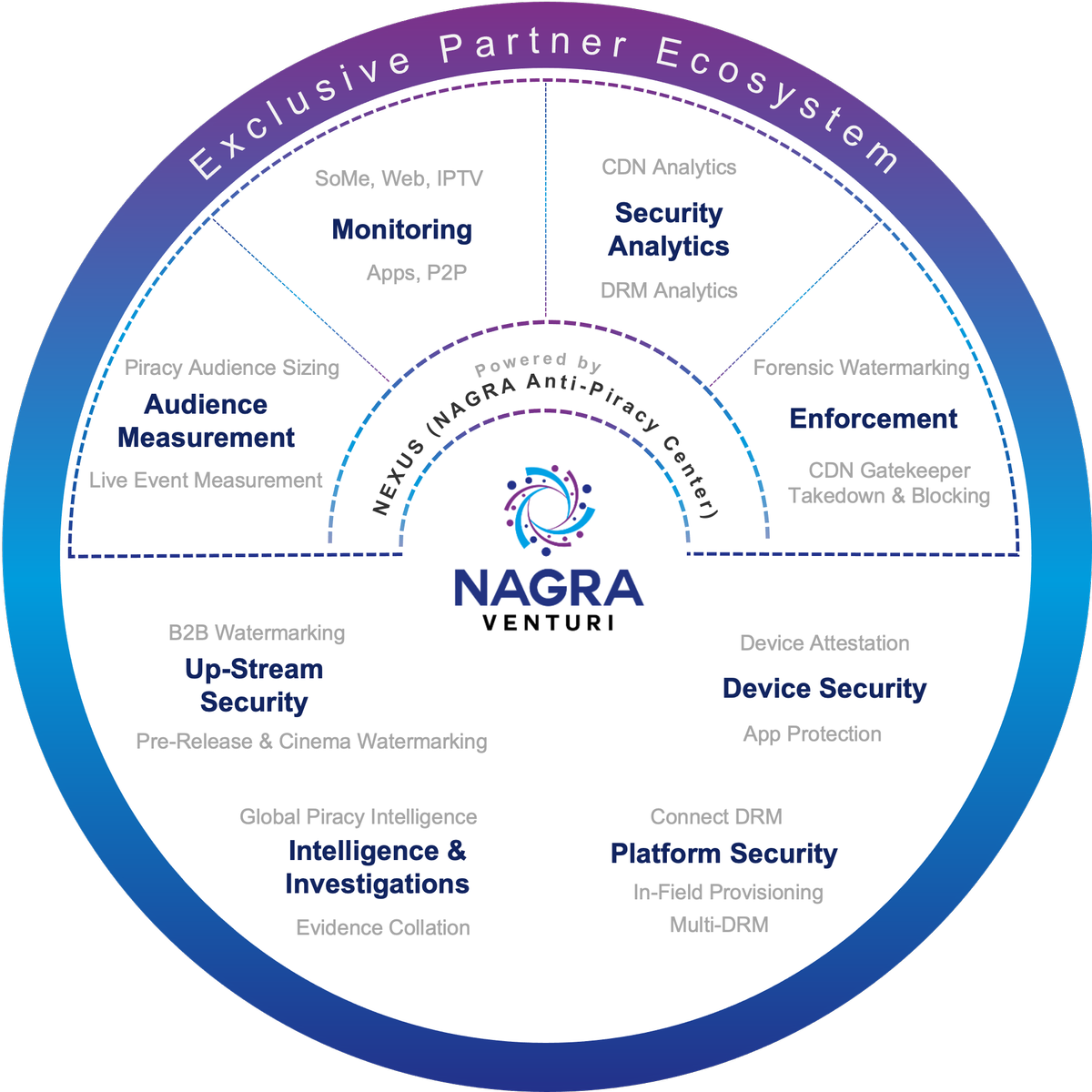 Nagravision Launches Nagra Venturi Security Offering | TV Tech