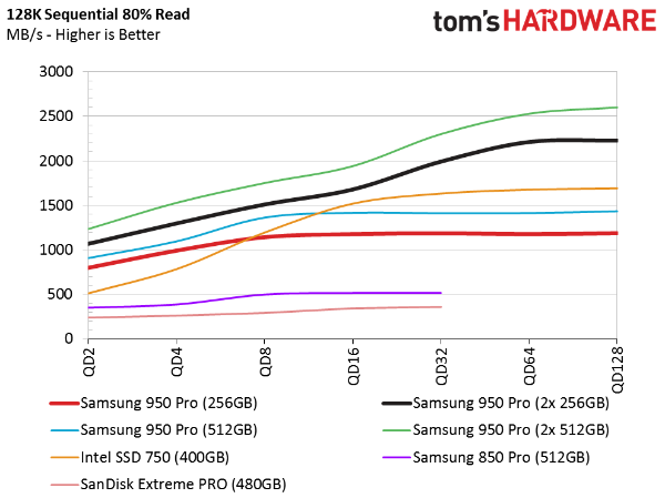 Samsung 950 Pro 256GB RAID - Mixed Workloads & Steady State
