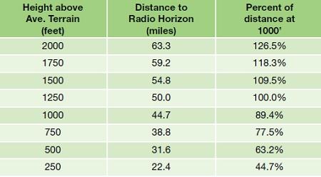 Estimating Coverage: Quick Analysis for Facility Mods | TV Tech