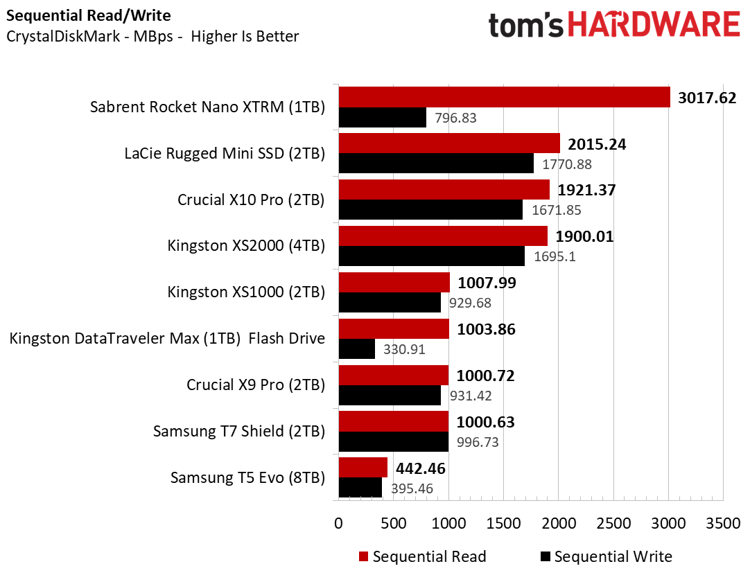 LaCie Rugged Mini SSD Review: Bulky but Speedy | Tom's Hardware