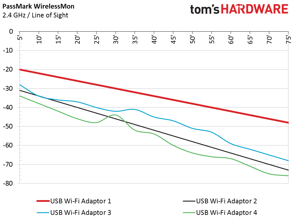 Quantitative Testing - How We Test Wi-Fi USB Adapters - Tom's Hardware ...