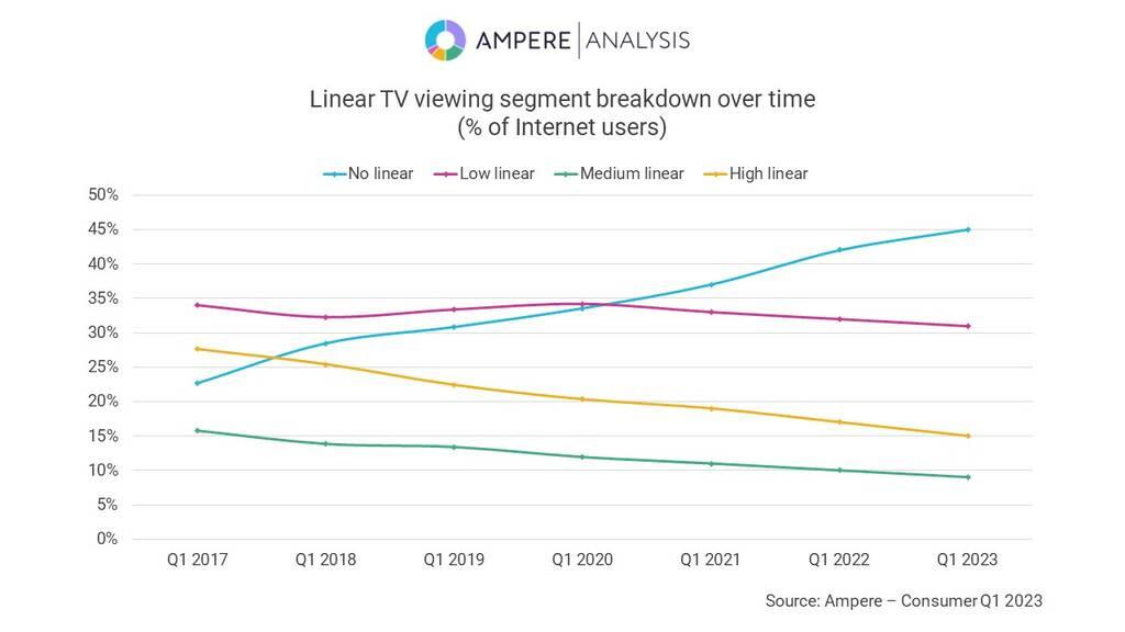 Almost Half of Internet Users Say They Watch Little to No Broadcast TV ...