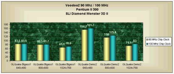 GLQuake - Overcloking the Voodoo2 - Is it Worth It ? | Tom's Hardware