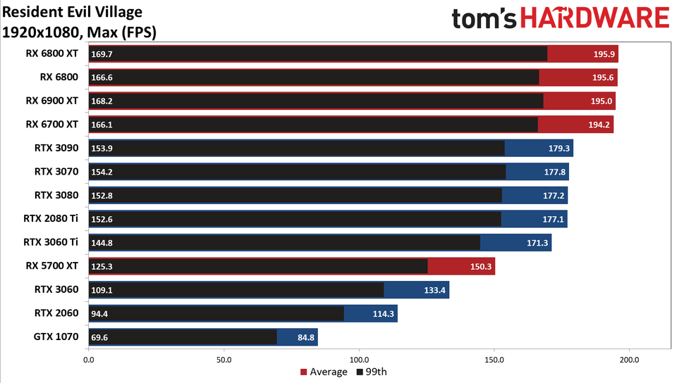 Resident Evil Village Benchmarks and System Requirements | Tom's Hardware