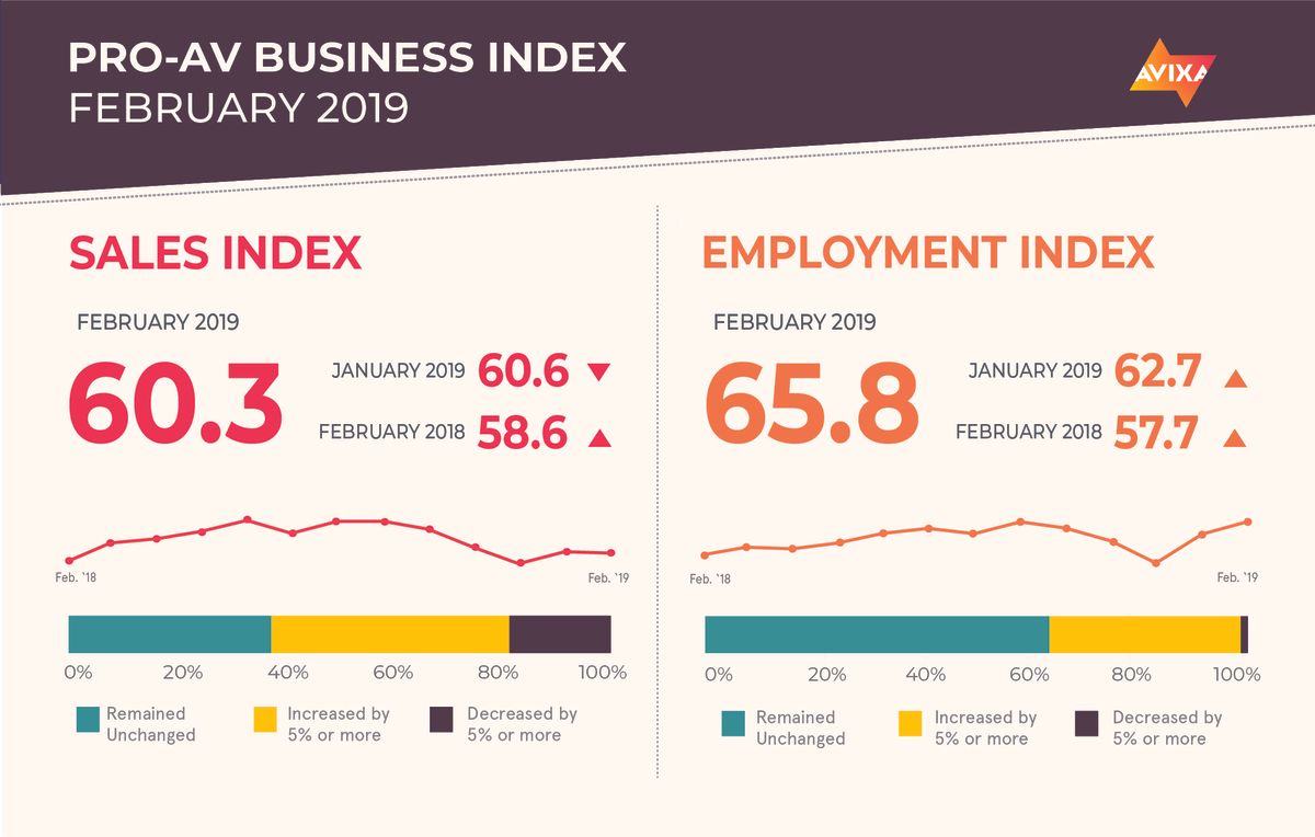 Pro AV Sales Are Steady and Employment Is Strong, Despite Macro Risks ...