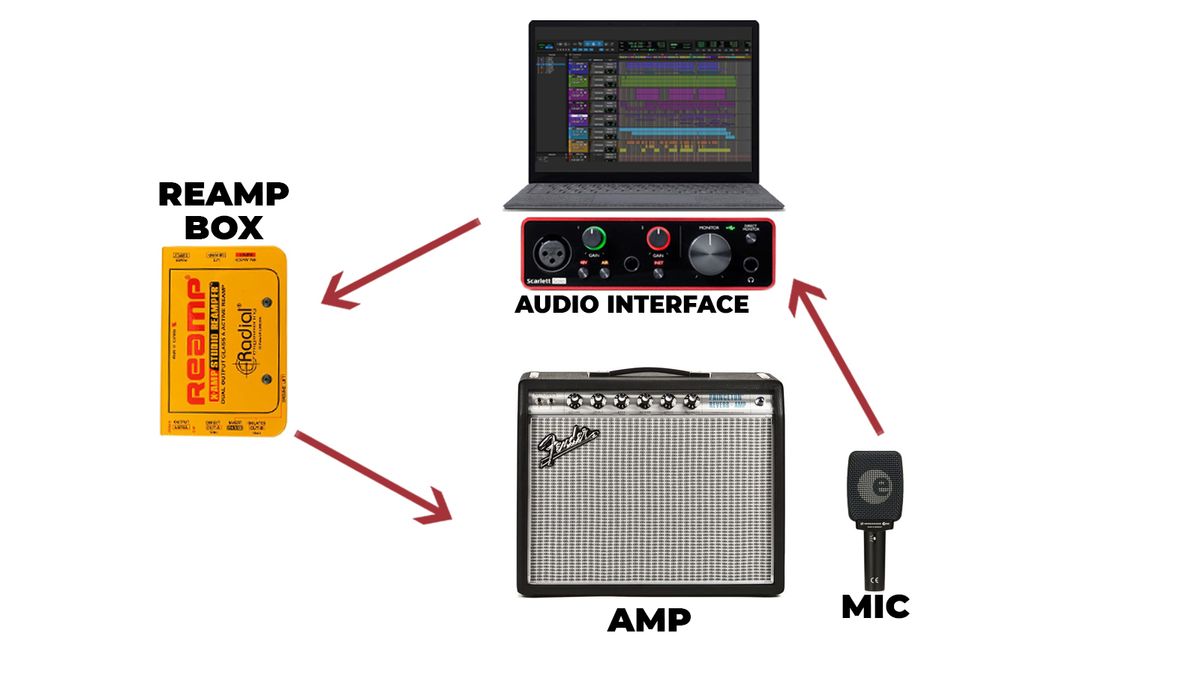 What is reamping? Here's everything you need to know | Guitar World