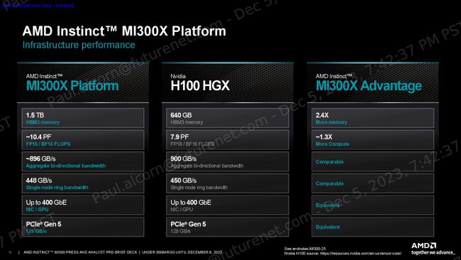 AMD unveils Instinct MI300X GPU and MI300A APU, claims up to 1.6X lead ...