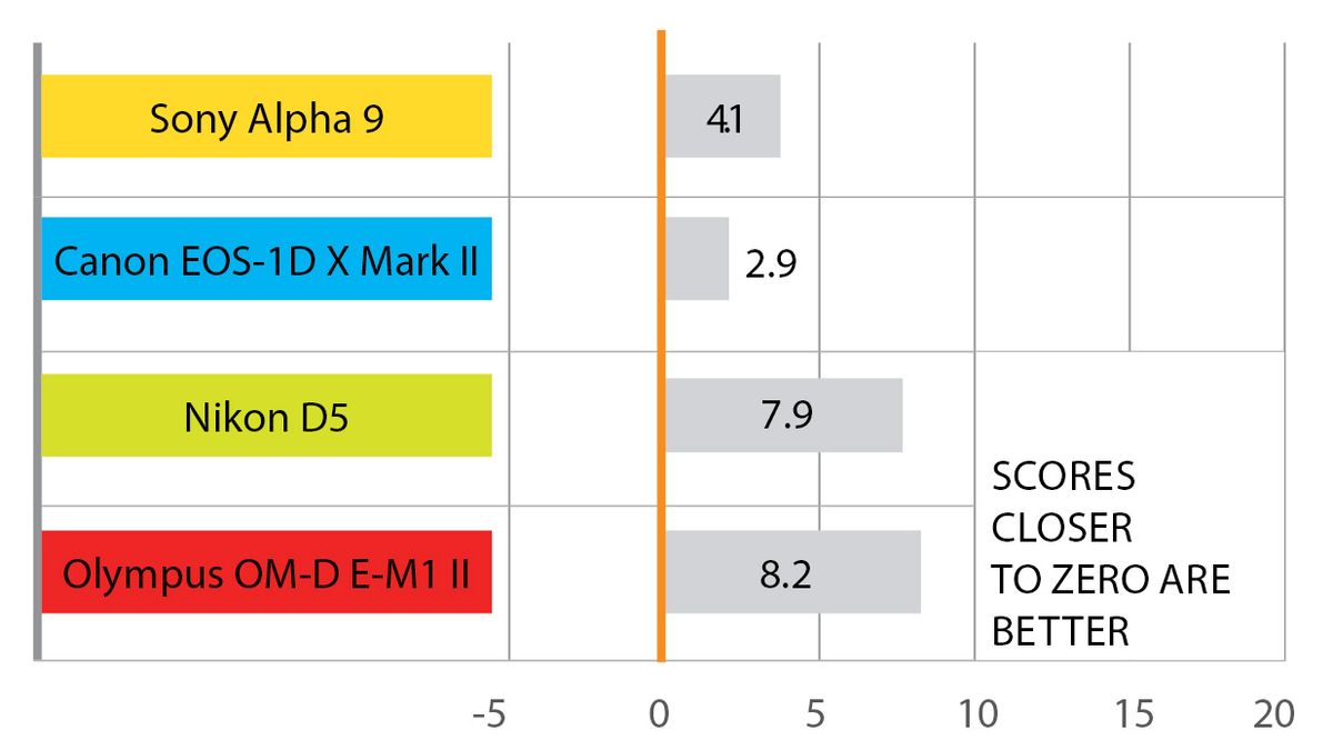 Specs and lab tests - Sony A9 Review - Page 4 | Digital Camera World