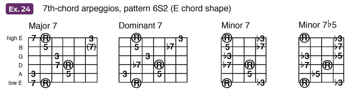 Melodic-Harmonic Framework: How to Fully Grasp 7th-Chord Arpeggios ...