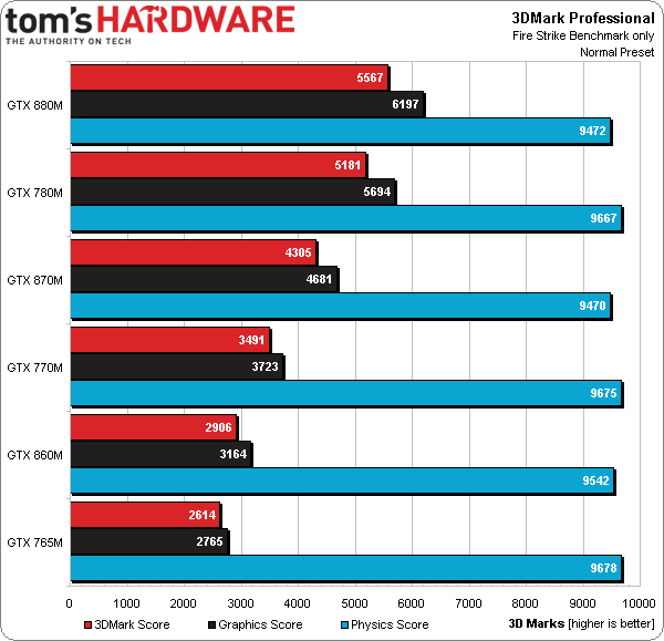 Results: 3DMark - GeForce GTX 880M, 870M, And 860M: Mobile GPUs, Tested