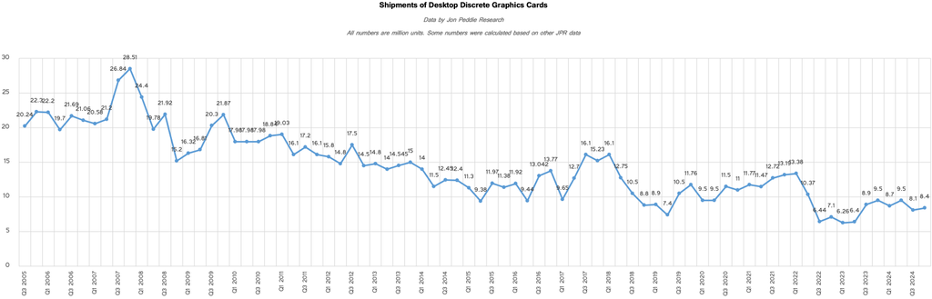 AMD grabs GPU market share from Nvidia as GPU shipments rise slightly ...