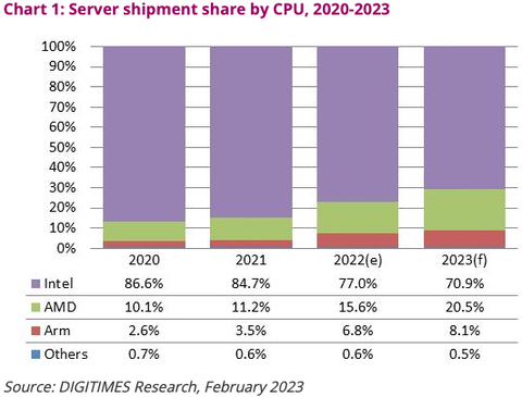 AMD Will Hold 20% of Server CPU Market in 2023, Analysts Say | Tom's ...