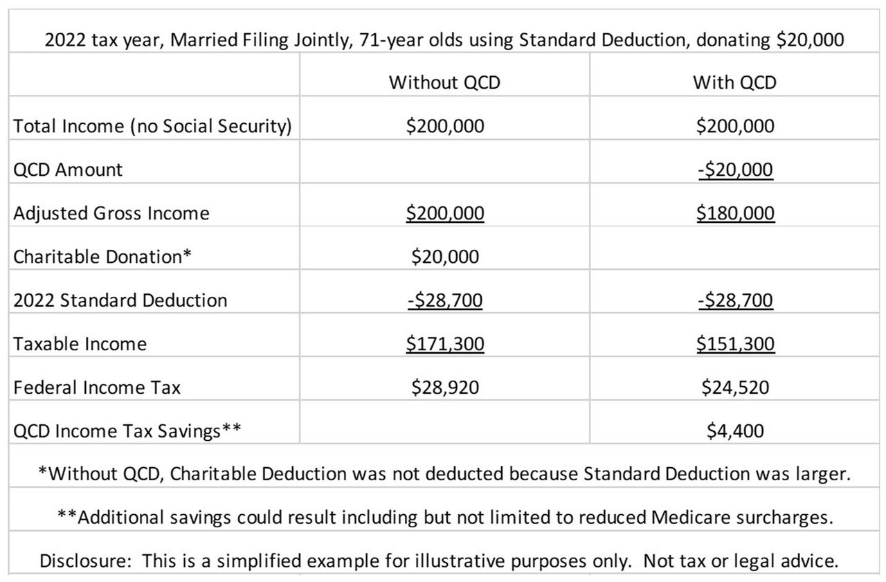 QCDs: Charitable Giving Tool Benefits Giver and Receiver | Kiplinger