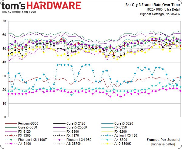 Results: Far Cry 3 - Gaming Shoot-Out: 18 CPUs And APUs Under $200 ...