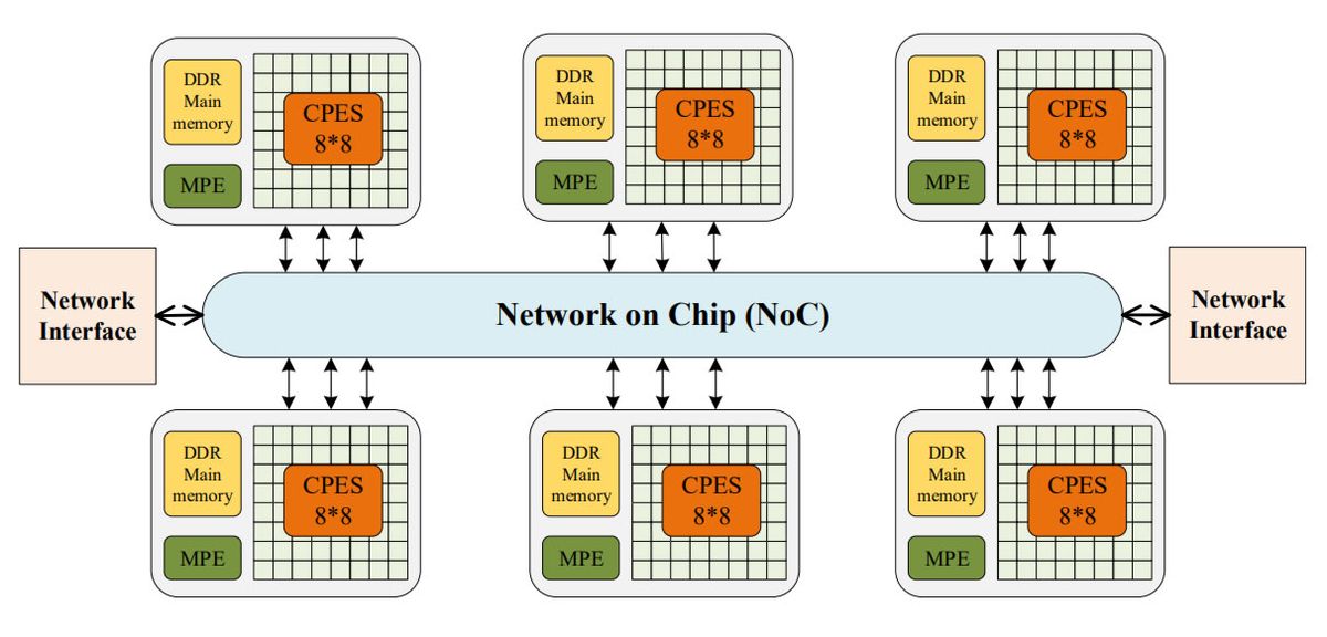40 Million Core Chinese Exascale Supercomputer Performs Quantum ...