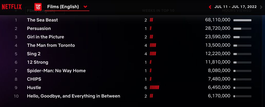Netflix Weekly Rankings - Is This the Summer's Biggest Animated Film ...