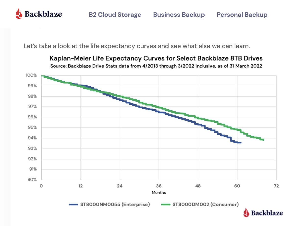 Backblaze Reveals Life Expectancy for HDDs in Its Servers, Going Back ...