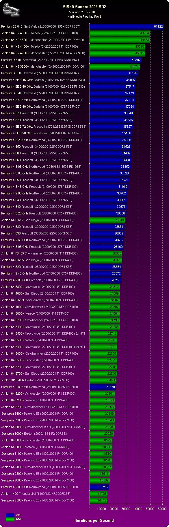 Synthetic, Continued - The Mother of All CPU Charts 2005/2006 | Tom's ...