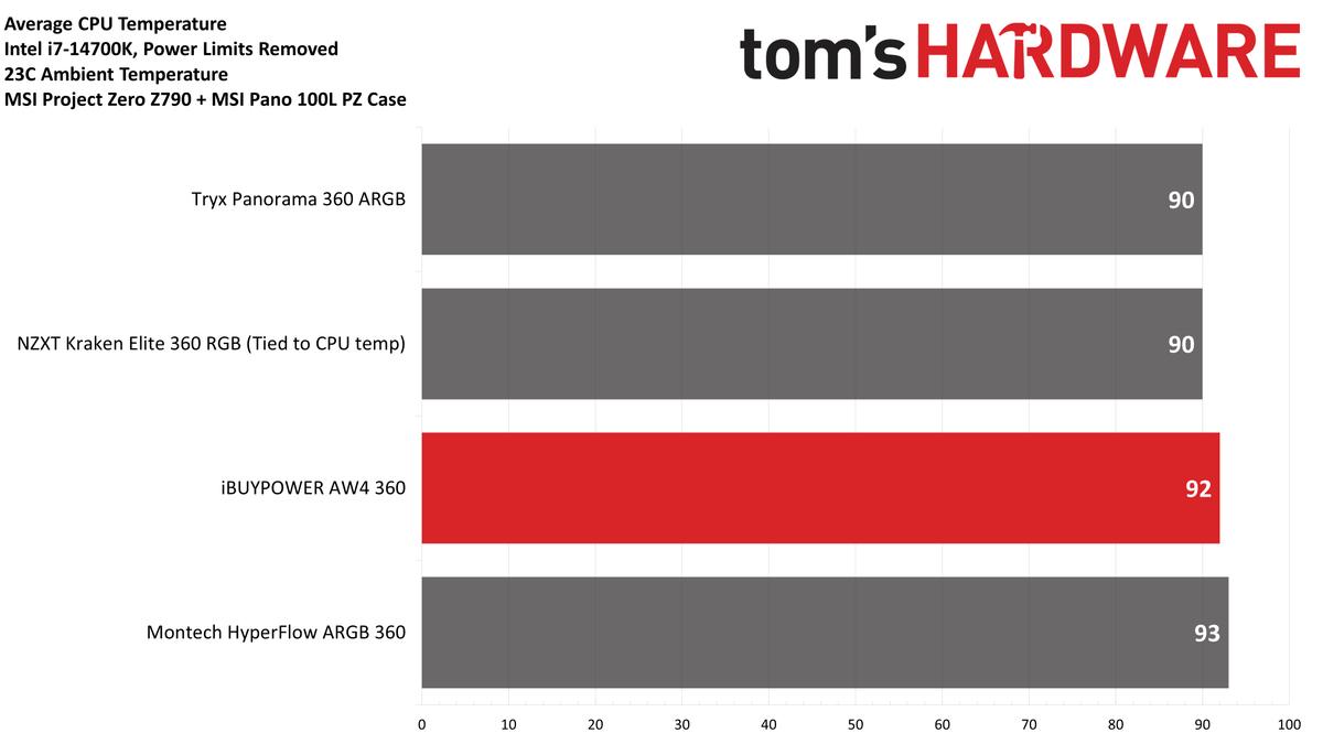 Benchmarks and Conclusion - iBuyPower AW4 AIO Review: Thermal ...