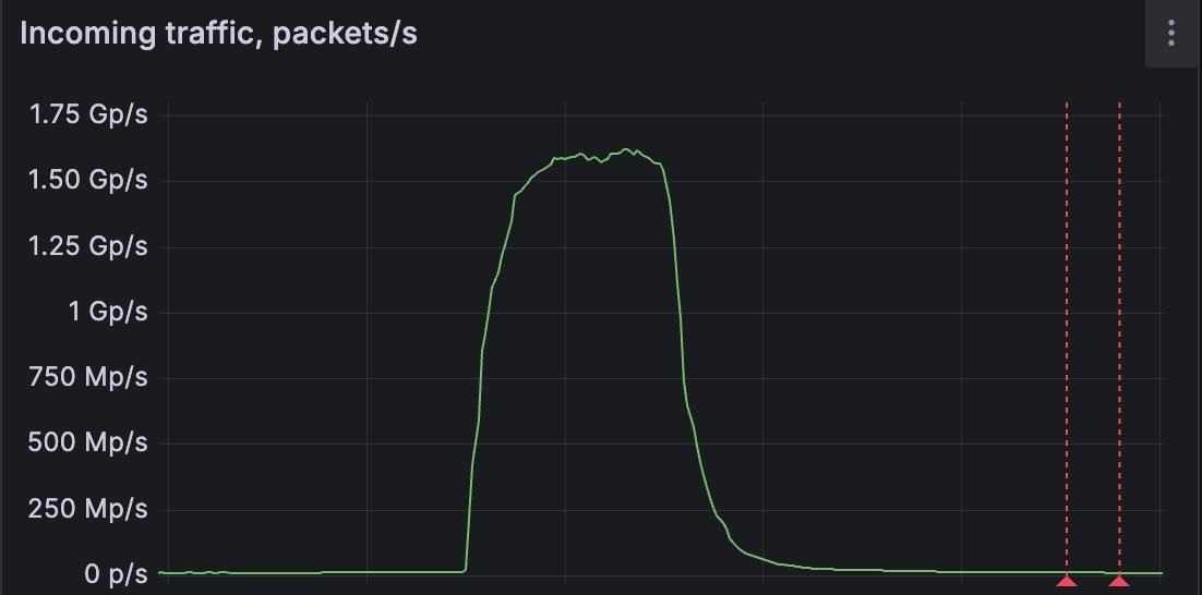 A record DDoS attack launched from hijacked IoT devices peaked at 1.5 ...