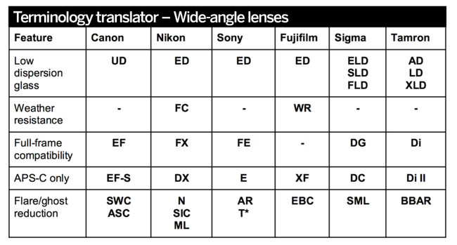 Photography cheat sheet: lens terminology translator | Digital Camera World