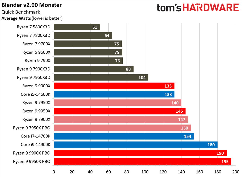 AMD Ryzen 9 9950X Power Consumption, Overclocking, Test Setup, Thermals ...
