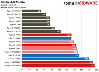 AMD Ryzen 9 9950X Power Consumption, Overclocking, Test Setup, Thermals ...
