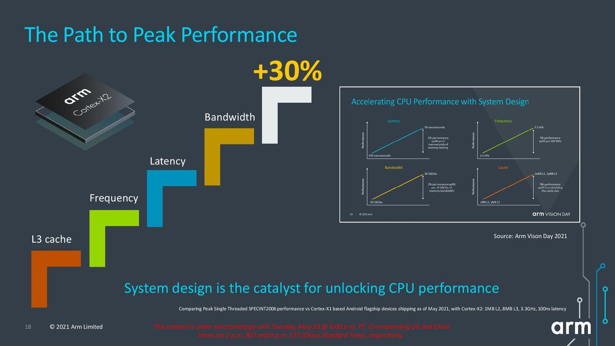 Arm Introduces Armv9 Cortex-X2, A710, and A510 CPUs, New Mali GPUs ...