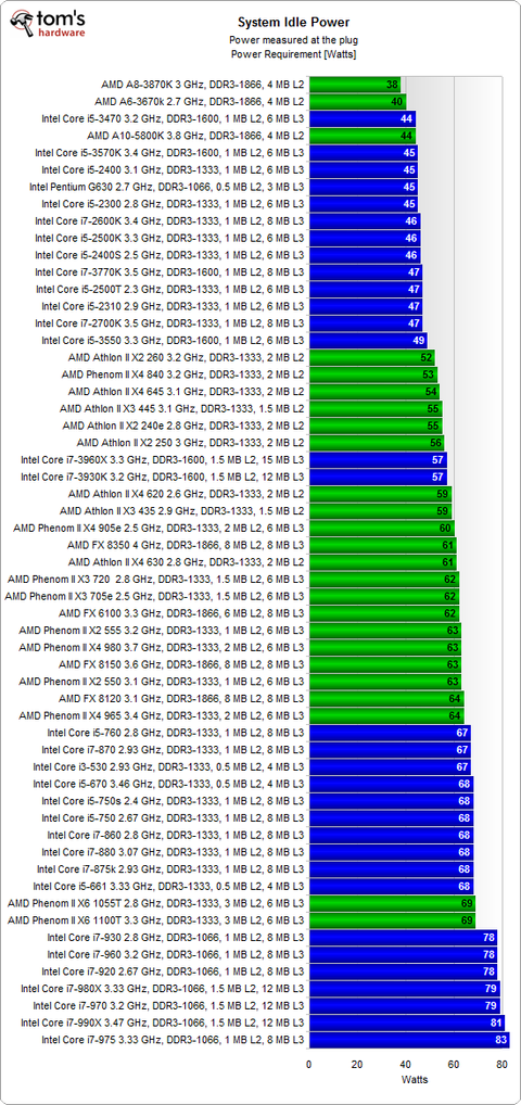 Power Consumption - CPU Charts 2012: 86 Processors From AMD And Intel ...