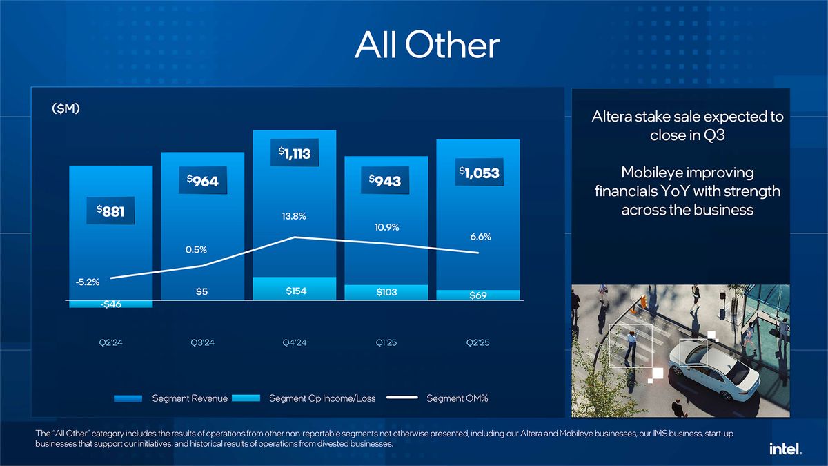 Intel promises sweeping changes to combat stagnation with new foundry strategy, AI focus, and ...