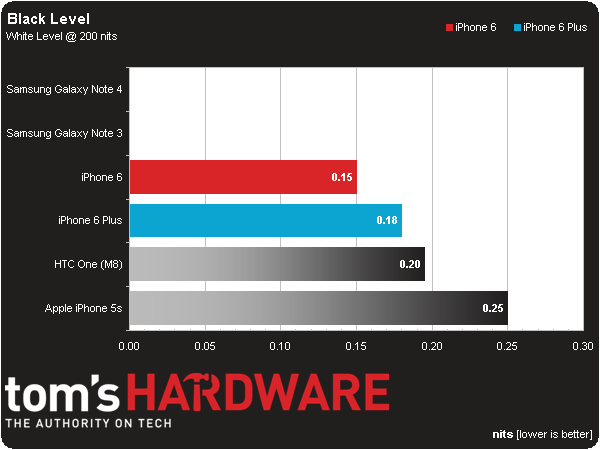 Apple iPhone 6 And iPhone 6 Plus Screen Brightness, Contrast And Color