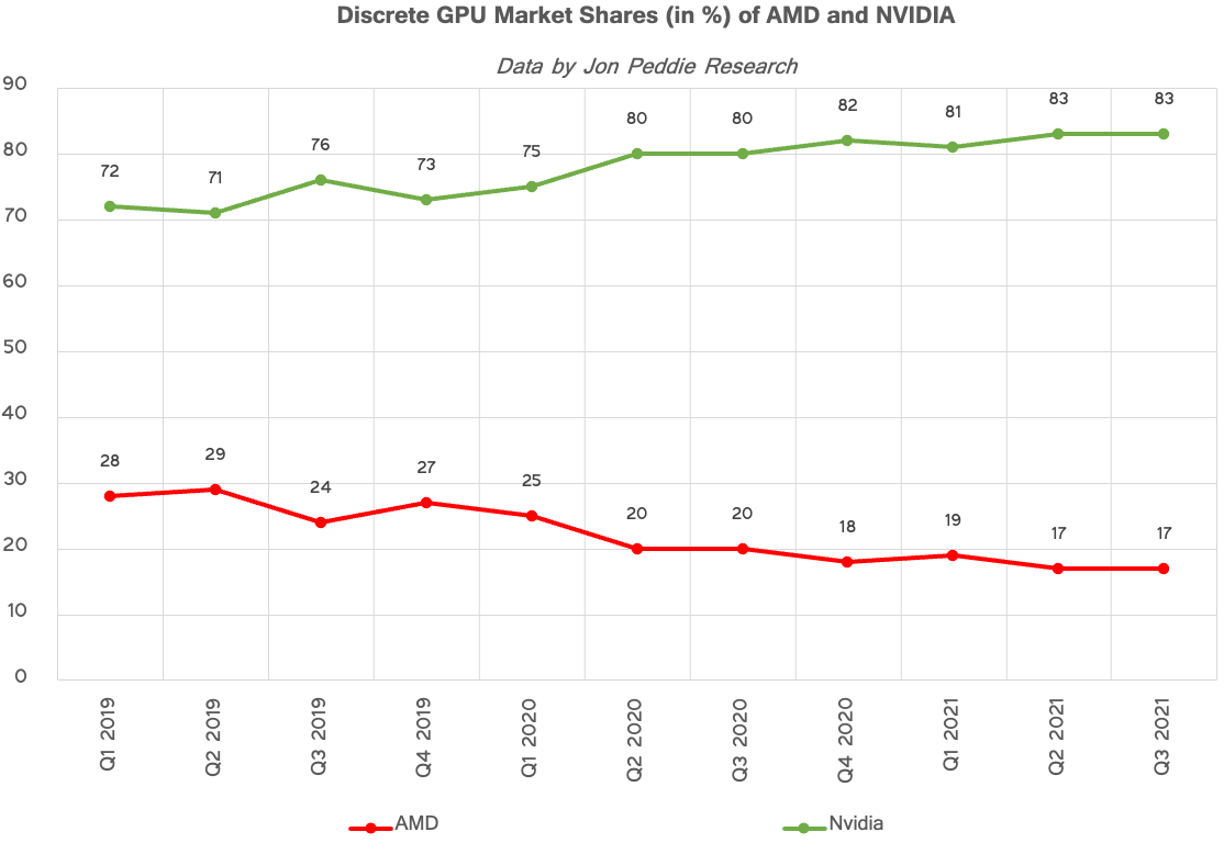 Graphics Cards Shipments Hit Three-Year High in Q3 2021: JPR | Tom's ...