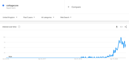 Cottagecore – what is it, and why is it so popular?