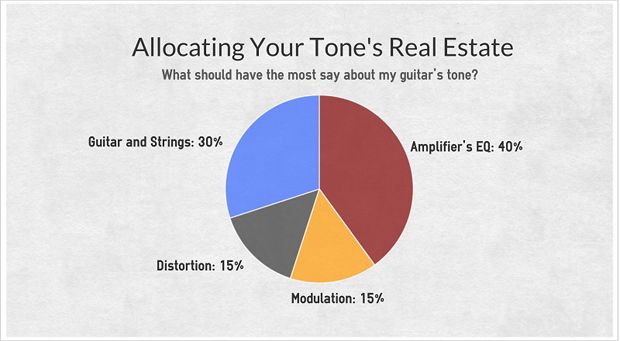 Four Ways to Mix Distortion and Modulation Without Sounding Like Mud ...
