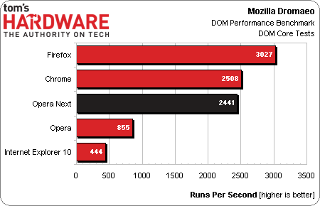 JavaScript And DOM Performance - Chrome 27, Firefox 22, IE10, And Opera ...