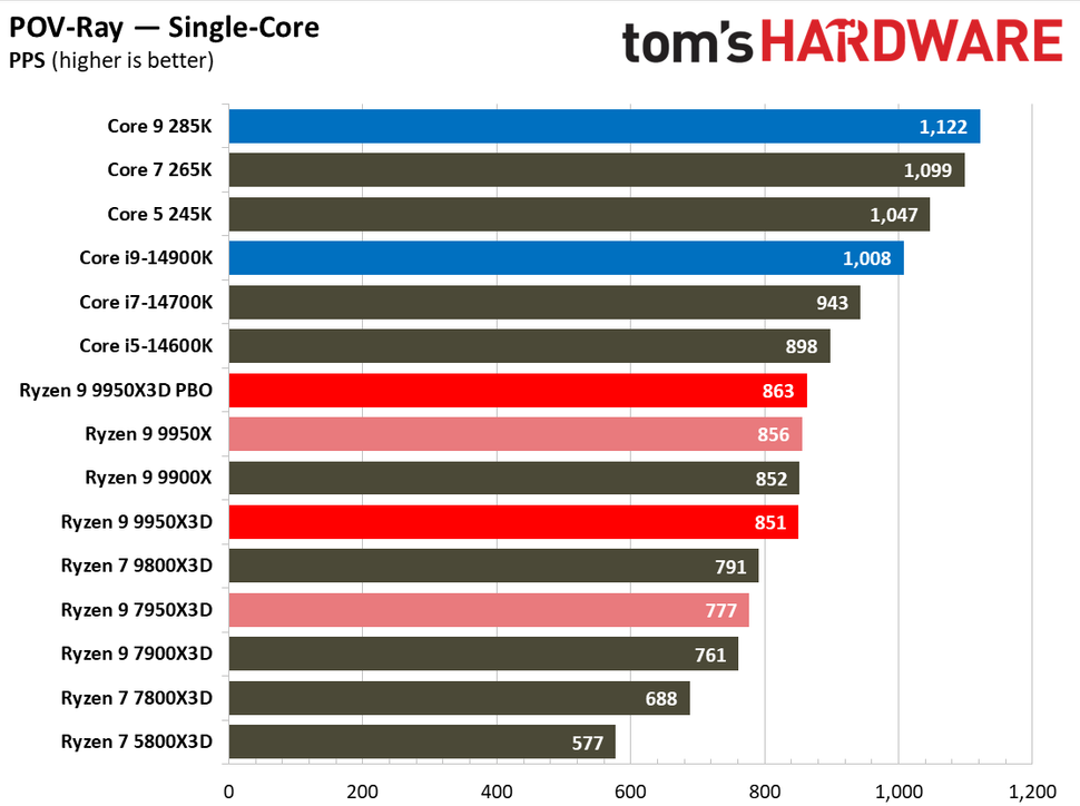 AMD Ryzen 9 9950X3D Productivity Benchmarks - AMD Ryzen 9 9950X3D Review: Stunning gaming ...
