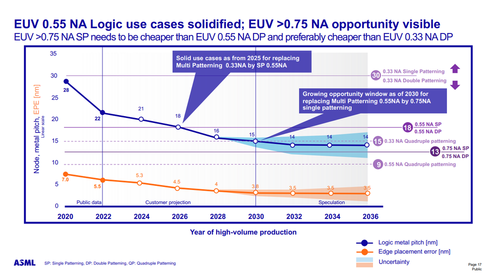 Imec Reveals Sub-1nm Transistor Roadmap, 3D-Stacked CMOS 2.0 Plans ...