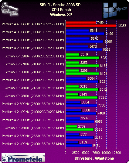 CPU And Multimedia: SiSoft Sandra 2003 - Prometeia Mach 2: Best ...