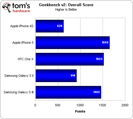 A6 Processor Performance: The 400 FPS Camera Tells All - Apple iPhone 5 ...