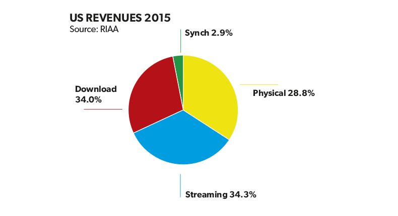 Vinyl sales earned more than free streaming in 2015 | What Hi-Fi?
