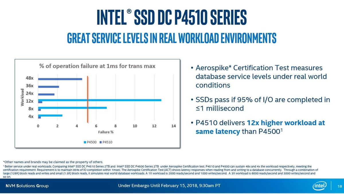 Intel Releases DC P4510 SSDs, Up To 8TB NVMe | Tom's Hardware