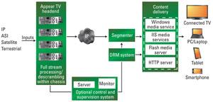 Appear TV’s Multiscreen system | TV Tech