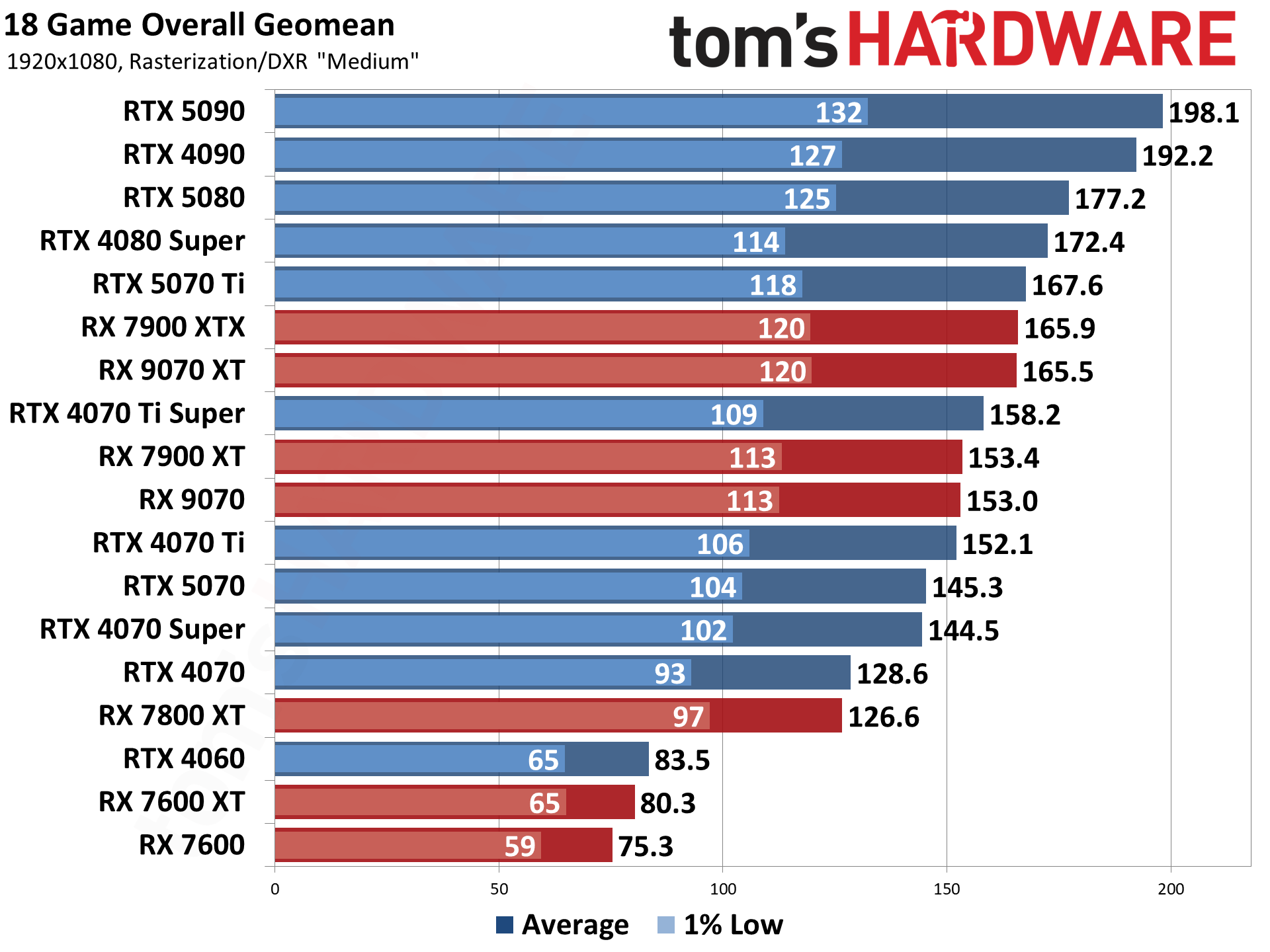 GPU Benchmarks Hierarchy 2025 - Graphics Card Rankings | Tom's Hardware