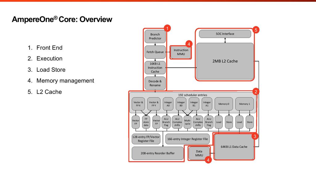 Ampere unveils monstrous 512-core AmpereOne Aurora processor — custom ...