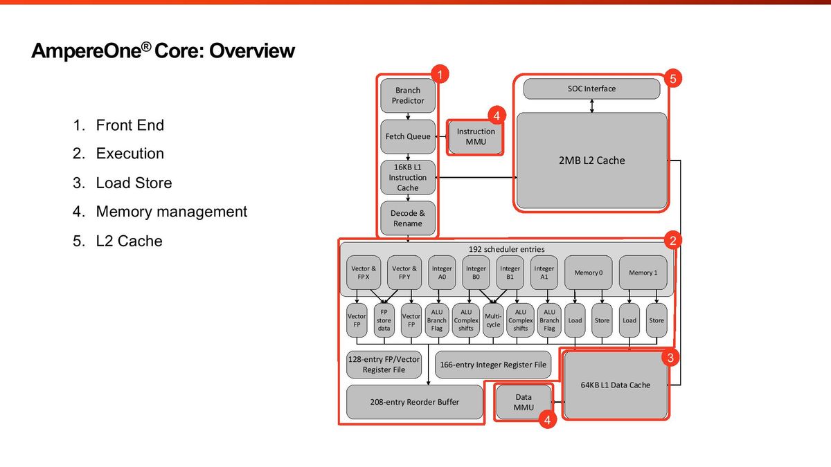 Ampere unveils monstrous 512-core AmpereOne Aurora processor — custom AI engine, support for HBM ...