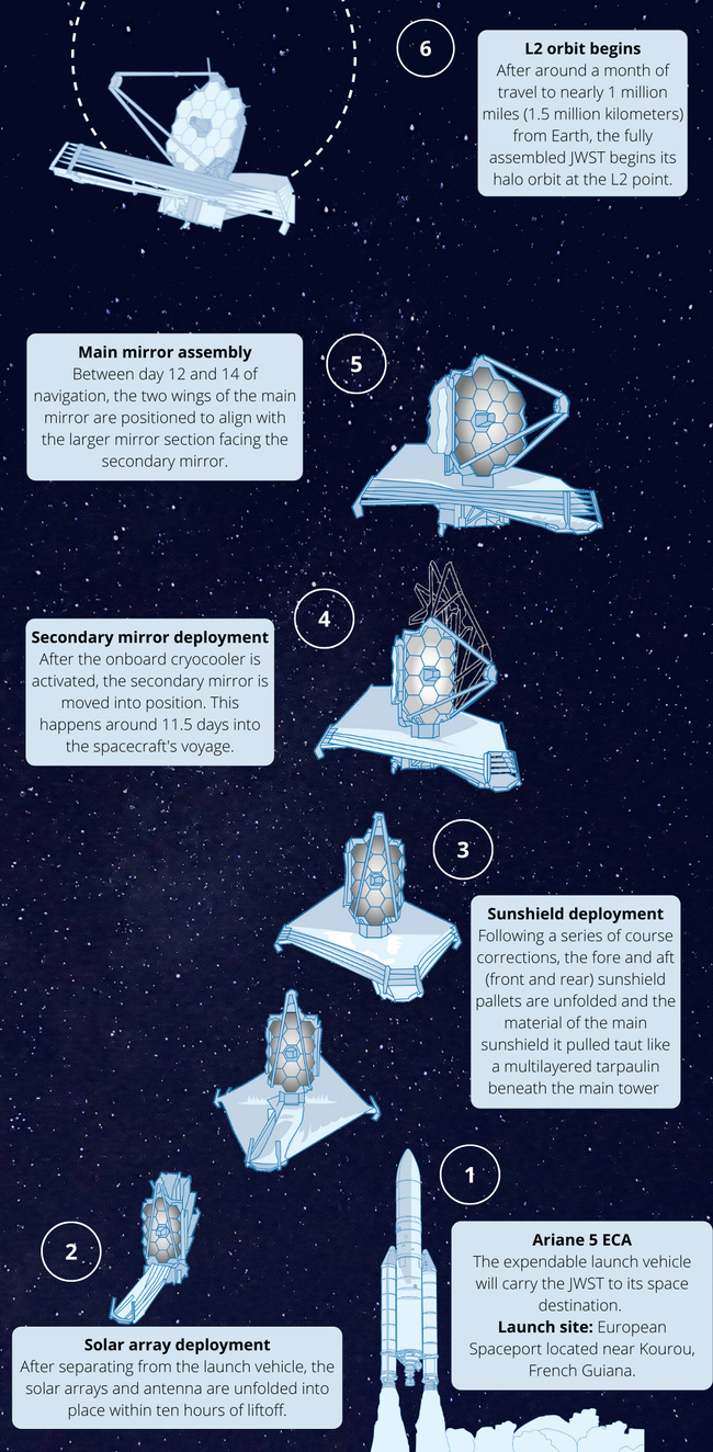 James Webb Space Telescope (JWST) — A complete guide | Space