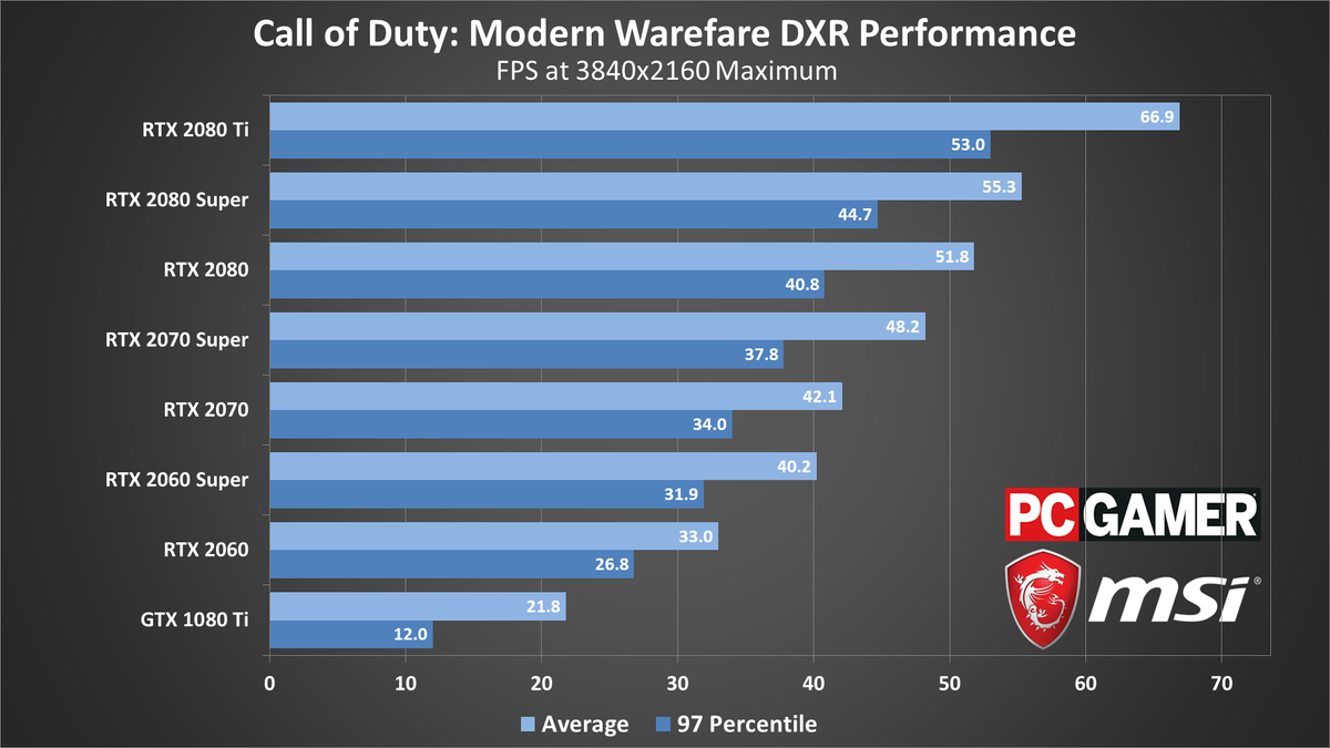 Call of Duty: Modern Warfare PC settings guide, system requirements ...
