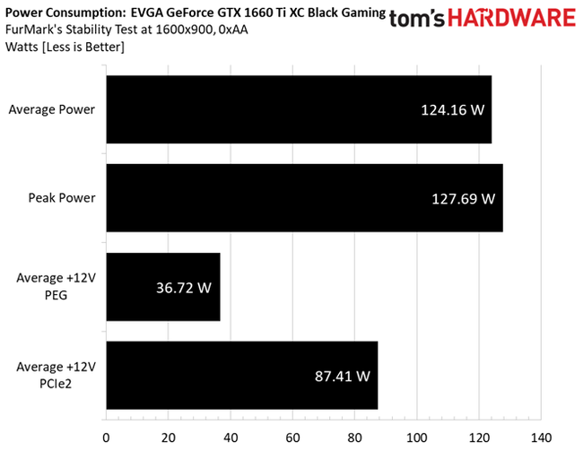 Power Consumption - Nvidia GeForce GTX 1660 Ti 6GB Review: Turing ...