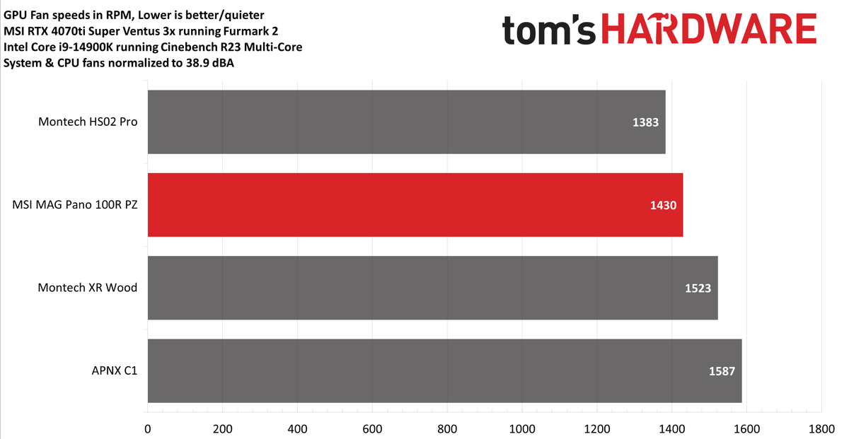 Benchmarks and Conclusion - MSI MAG Pano 100R PZ Case Review: spacious ...